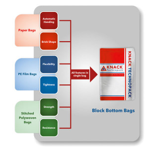 Block Bottom Bags – Knack Technopack